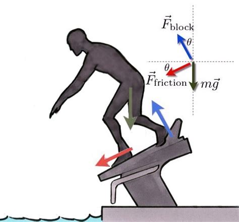 Olympics Physics New Platform Is No Chip Off The Old Starting Block WIRED