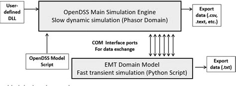 Table 1 From Open Source Python Opendss Interface For Hybrid Simulation