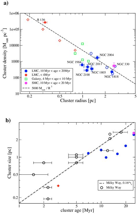 A Cluster Density As A Function Of Cluster Radius And B Cluster Size