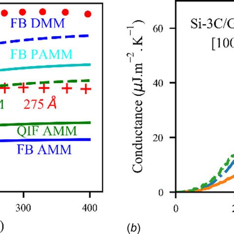 Pdf Phonon Transmission At Si Ge And Polytypic Ge Interfaces Using Full Band Mismatch Based Models