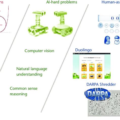 An Overview Of Three Problem Classification Schemes And Their Example