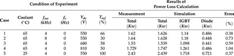 The Simulation Results Of The Power Loss Calculation Model Download Scientific Diagram