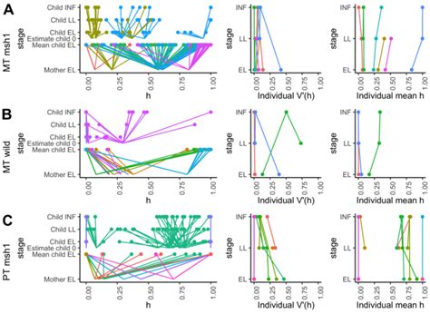 patterns of variance through development amalgamated datasets for a
