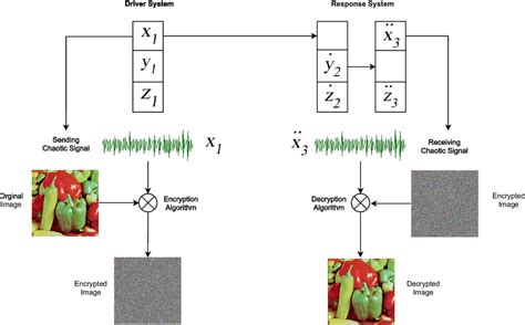 Working Principle Of The Proposed Chaotic Image Encoder And Image Download Scientific Diagram