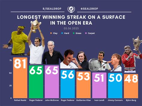 Longest Win Streak On A Surface In The Open Era Rtennis