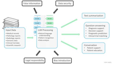 论文翻译：large Language Models For Oncological Applicationsapplication Of Generative Ai And Large