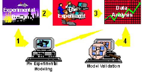 Model Driven Experimentation Download Scientific Diagram