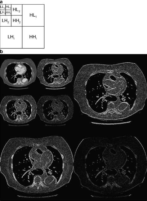 A Wavelet Decomposition With Three Levels A Wavelets Subbands B