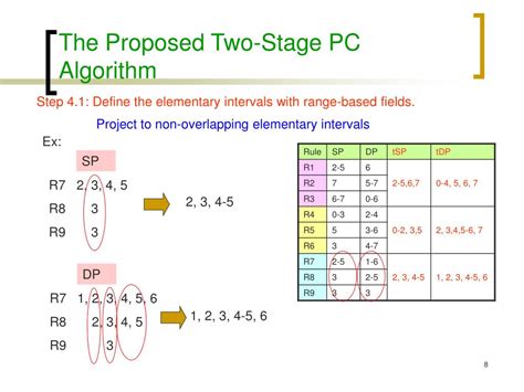 PPT Two Stage Packet Classification Algorithm For Efficient Data Processing PowerPoint