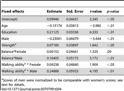 Linear Mixed Effects Regression Model Predicting Cognitive Performance