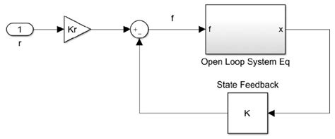 closed loop simulink model download scientific diagram