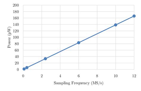 2 simulated average power consumption vs sampling frequency download scientific diagram