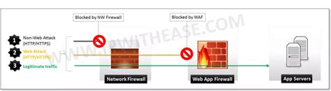 Web Application Firewall Vs Network Firewall Ip With Ease