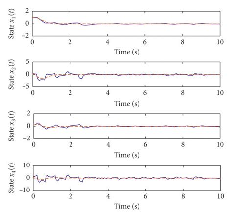 State Responses With Actuator Attack Event Triggered Controller Blue