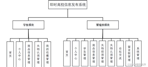 Javaphpnodejspython即时高校信息发布系统【2024年毕设】 Csdn博客