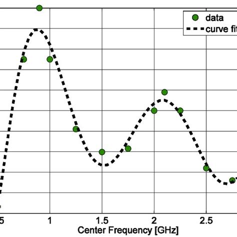 11 Relative Bandwidth 10 Db Bandwidth Calculated When The Cce In Download Scientific Diagram