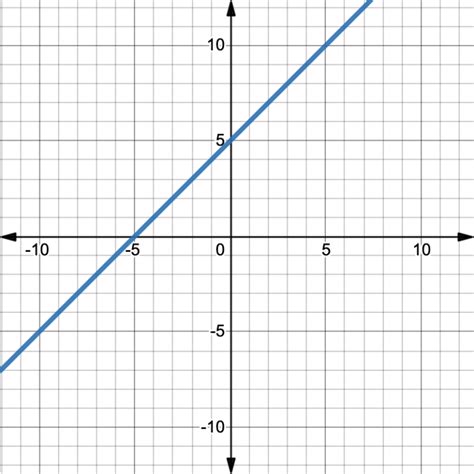 Polynomial Functions And Their Graphs Intermediate Algebra