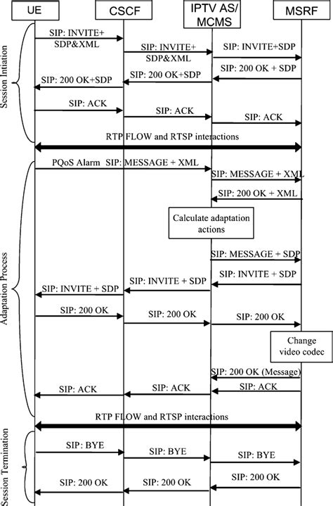 Iptv Session Handling For Adaptation With Sdp Re Negotiation Download Scientific Diagram