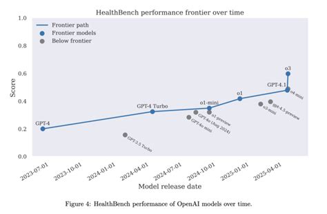 Openai Releases Healthbench An Open Source Benchmark For Measuring The Performance And Safety