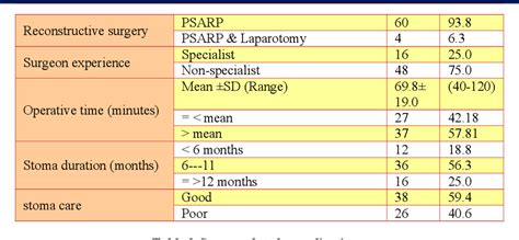 Table 2 From Risk Factors For Development Of Stoma Evaluation Of Risk