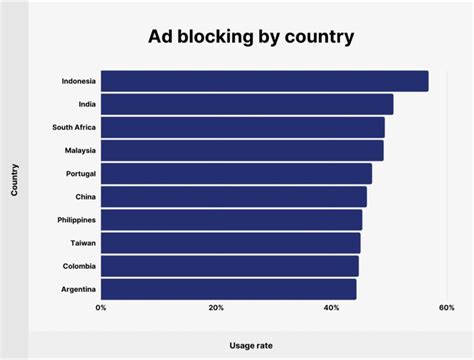 Ad Blocking Data On Internet Users Neeraj Mishra Posted On The Topic Linkedin