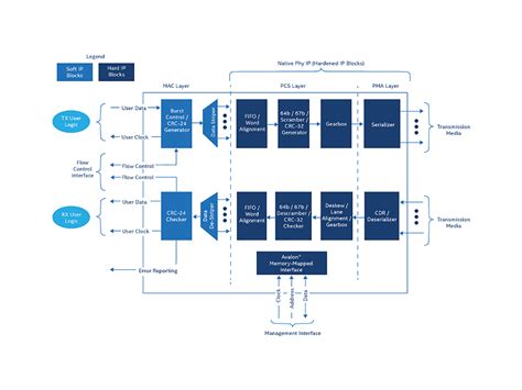 Ip Fpga Intel® Interlaken