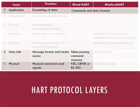 hart technology explained fieldcomm group