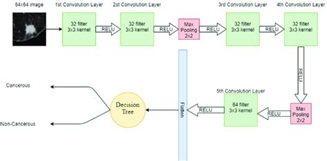 Proposed Hybrid Model Combining Cnn And Dt Download Scientific Diagram