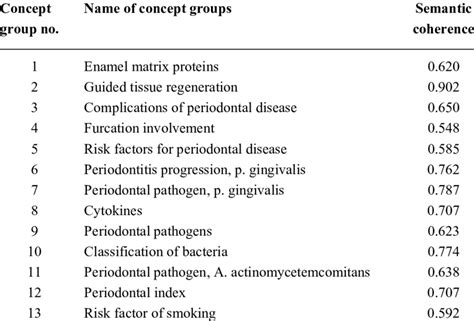 The Semantic Coherence Scores Download Table