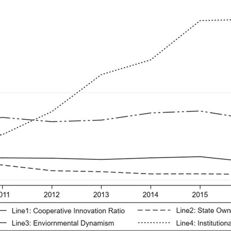 Evolutionary Trend Of Key Variables Download Scientific Diagram