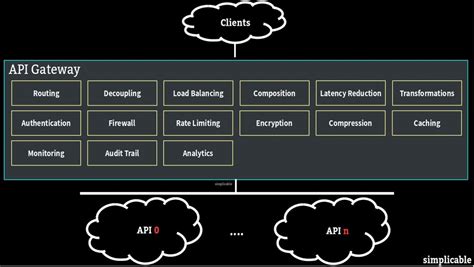 17 Examples Of An Api Gateway Simplicable