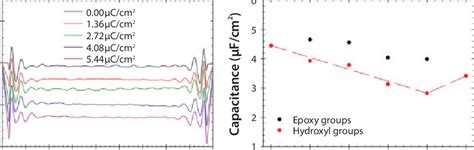 2 Left Electrostatic Potential Profiles For A Range Of Surface Charge Download Scientific