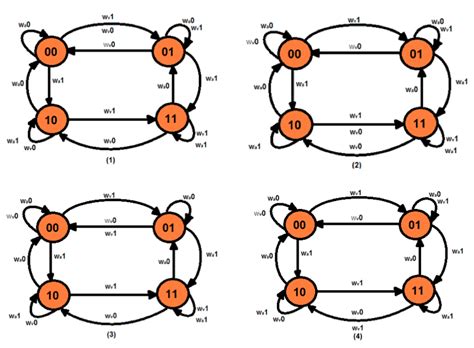 Memory Fault Models And Testing Edn