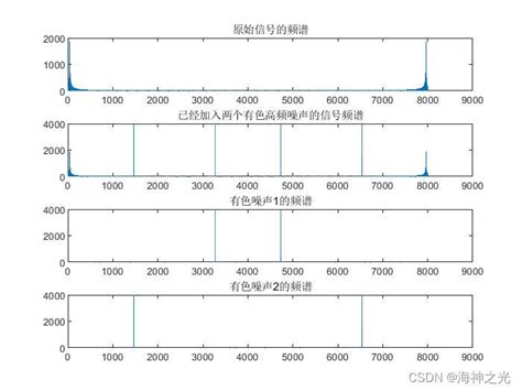 【数字信号去噪】基于matlab自适应滤波（lms rls）数字信号去噪（含去噪前后对比）【含matlab源码 4063期】 lms算法在