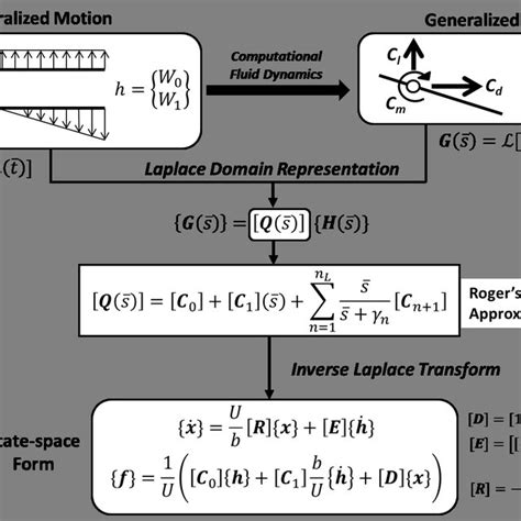 Pdf A Computational Fluid Dynamics Based Viscous Vortex Particle
