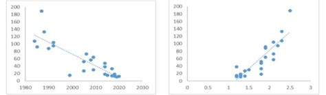 correlation between total confirmed cases and construction year