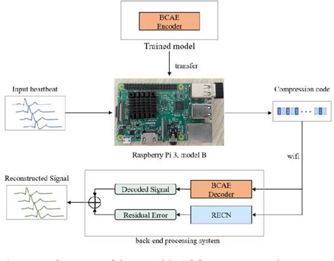 Figure 1 From New Ecg Compression Method For Portable Ecg Monitoring