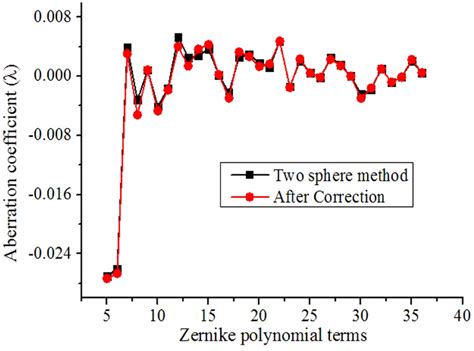 comparison with two sphere method λ 632 8 nm download scientific