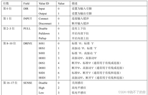 nrf52832——gpio端口的应用 csdn博客