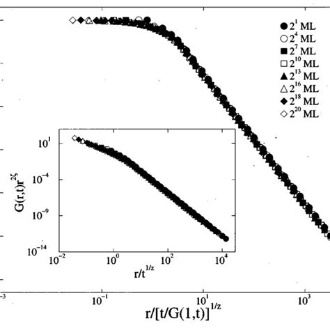 the height difference correlation function g r t for the fd model in