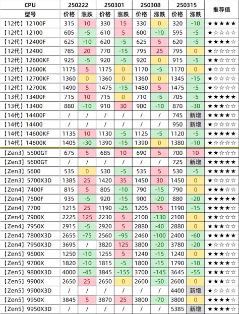Cpuand显卡价格走势 25年第11周 哔哩哔哩
