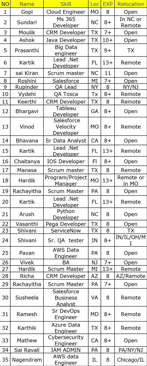 srinivas chukka on linkedin javadeveloper javafullstackdeveloper c2c javadevelopers javajobs…