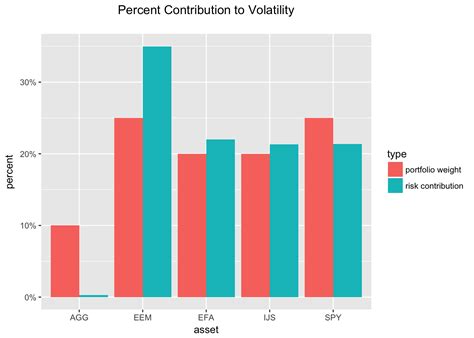 Asset Contribution To Portfolio Volatility · R Views