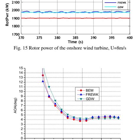 Pdf Unsteady Aerodynamics Of Offshore Floating Wind Turbines Using