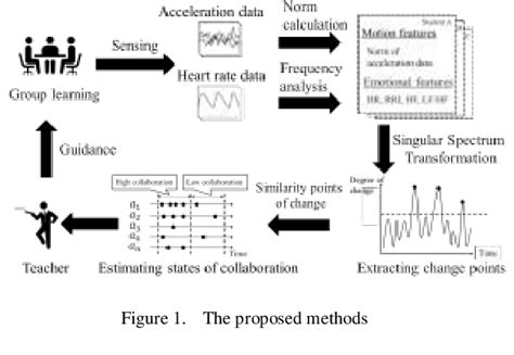 Figure 1 From Singular Spectrum Transformation On Motionemotion Matrix To Measure Collaboration