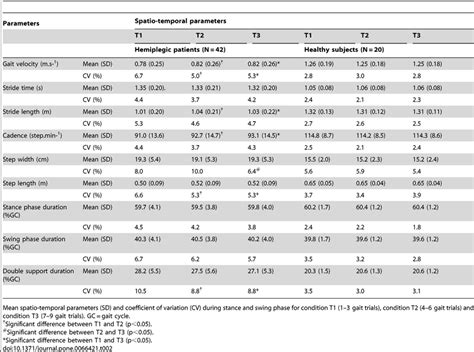 Spatio Temporal Parameters For Hemiplegic Patients And Healthy Subjects Download Table