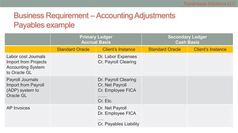 Secondary Ledger Implementation In Oracle R12 Pptx