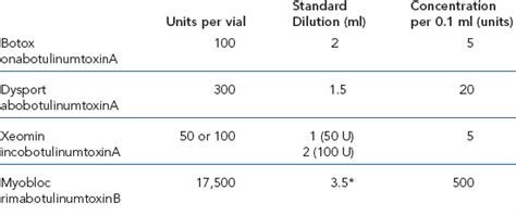 Cosmetic Use Of Botulinum Toxins And Tissue Fillers Plastic Surgery Key