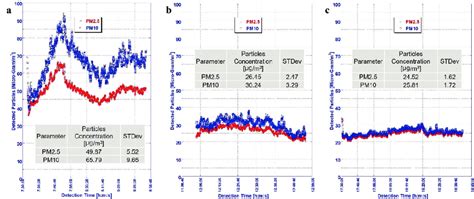 Measured Pm2 5 And Pm10 Particles Concentration At Different Detection Download Scientific