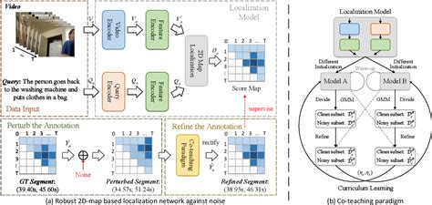 Figure 1 From Towards Robust Temporal Activity Localization Learning With Noisy Labels